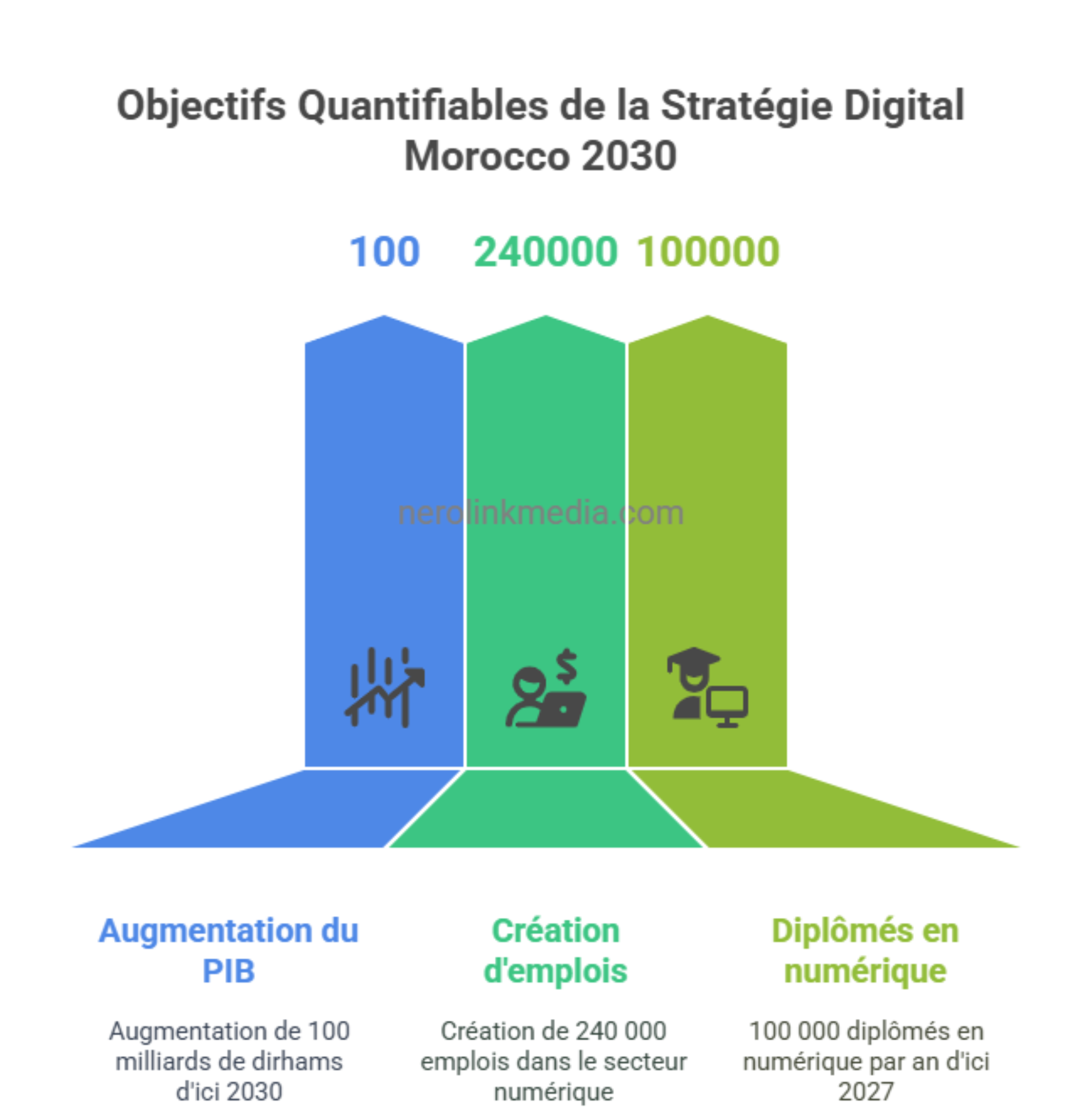 La Stratégie Digital Morocco 2030: Vision, Objectifs et Impact Sur ...
